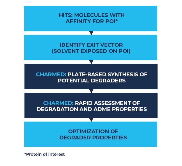 CHARMED from Sygnature Discovery