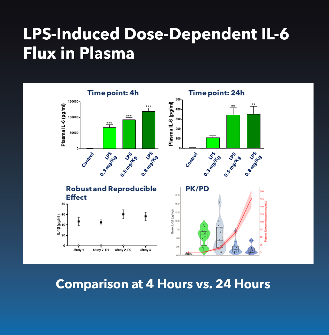 Sygnature Discovery LPS Model of Inflammation
