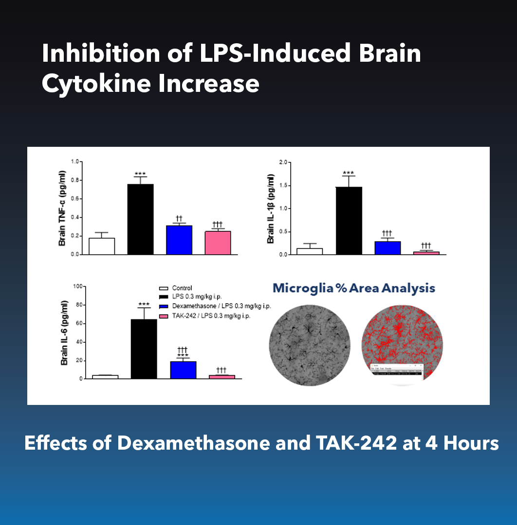 Sygnature Discovery LPS Model of Inflammation