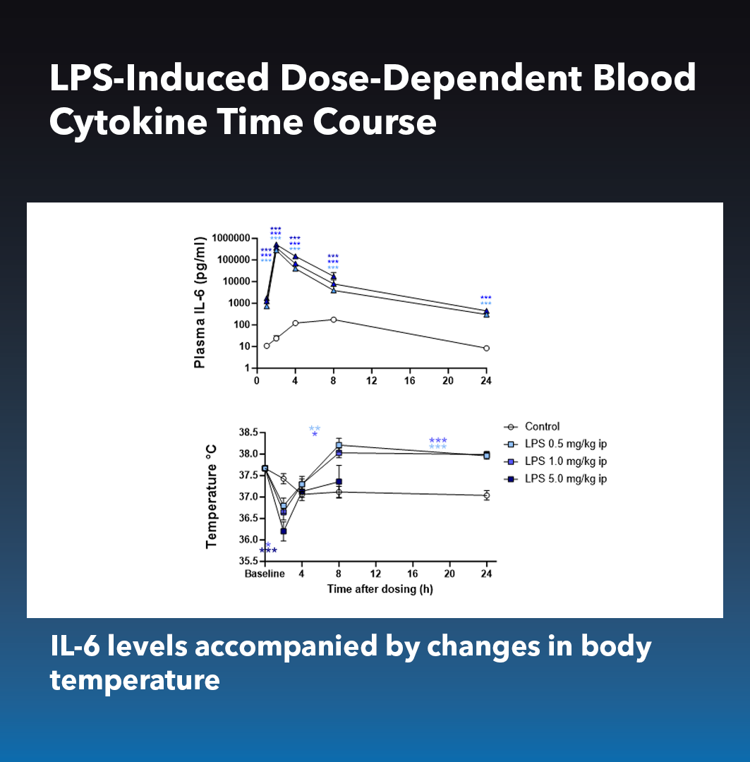 Sygnature Discovery LPS Model of Inflammation